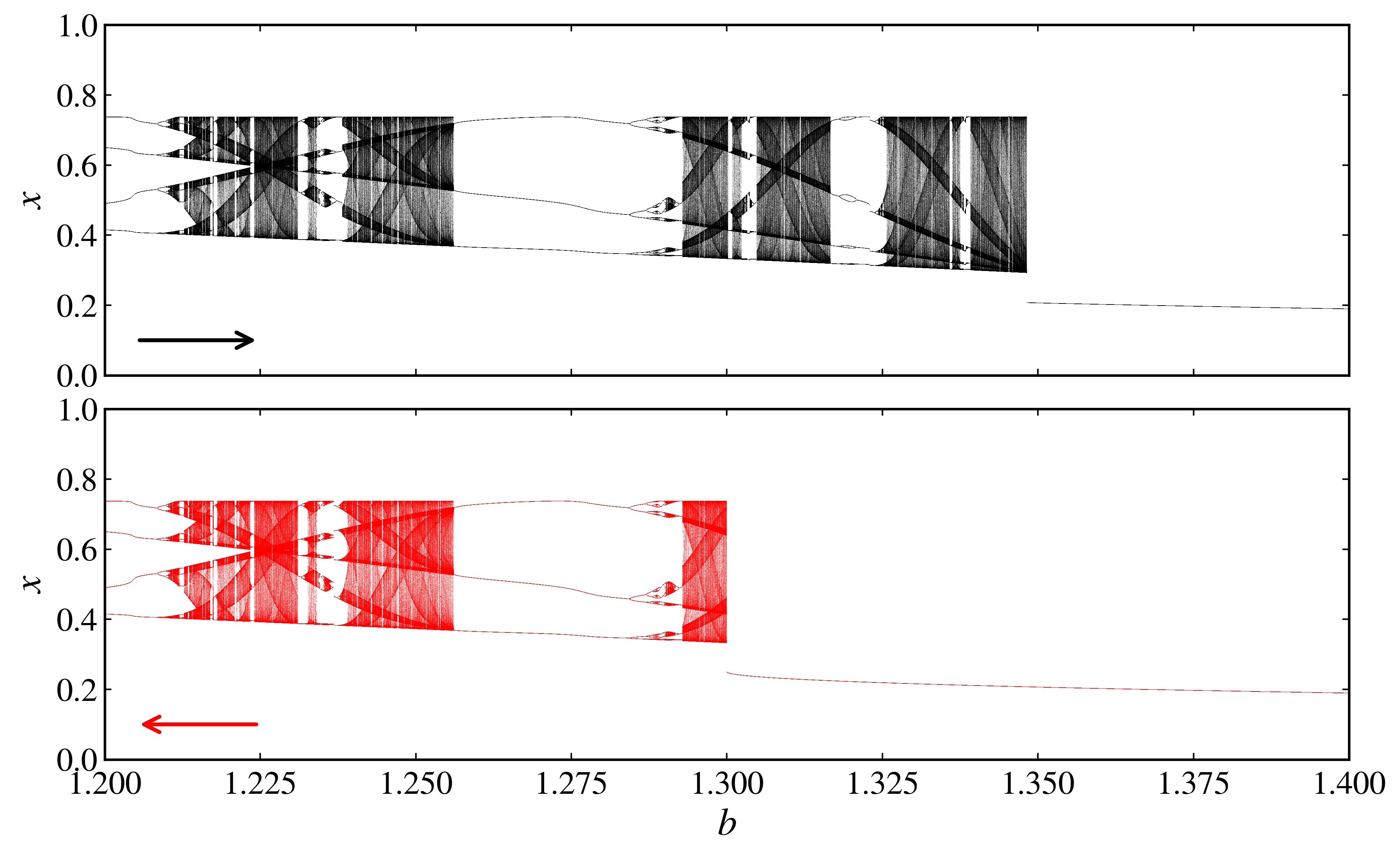 Bifurcation diagram — pynamicalsys 1.4.10.dev17+g14e9e0921 documentation